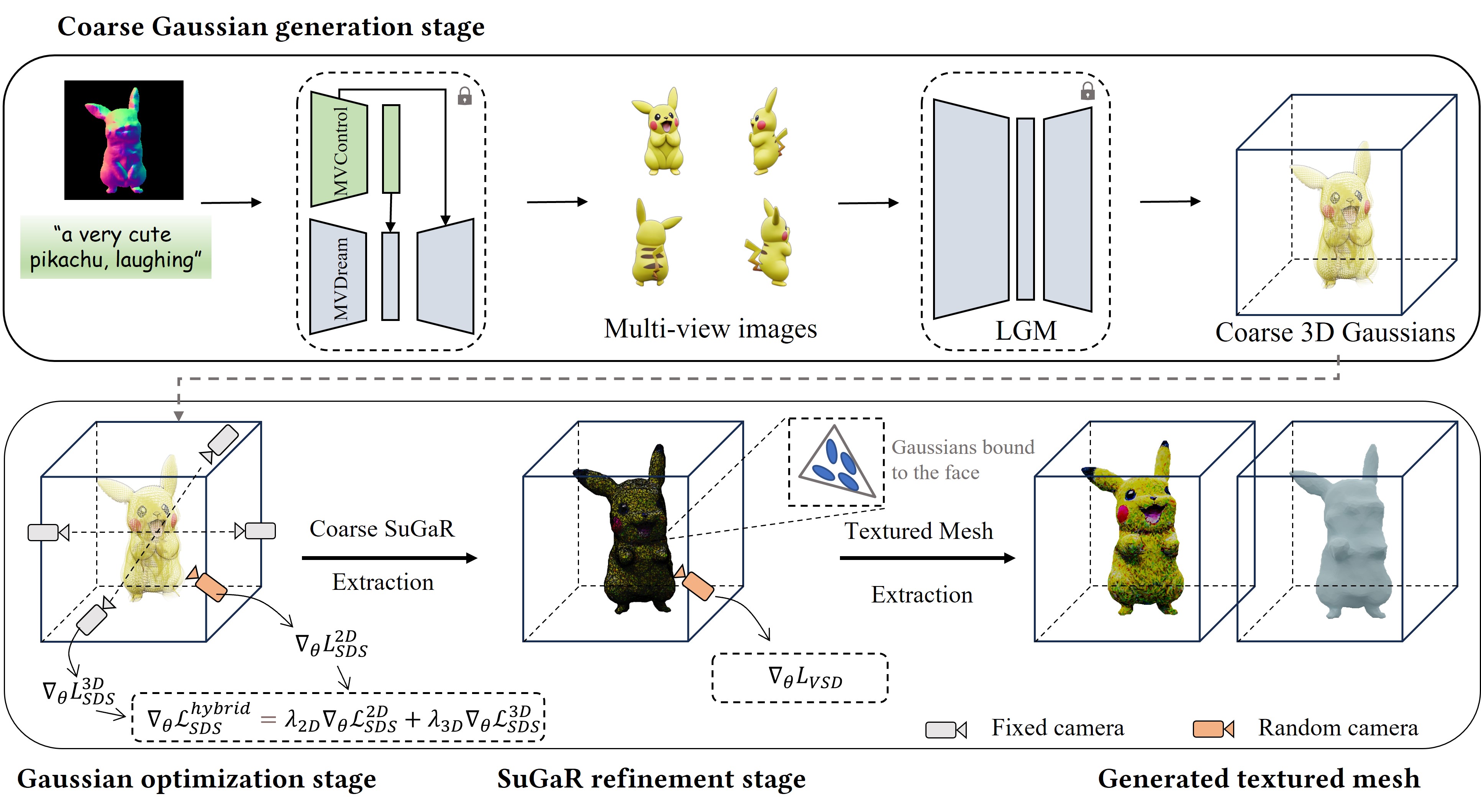 Controllable Text To 3d Generation Via Surface Aligned Gaussian Splatting